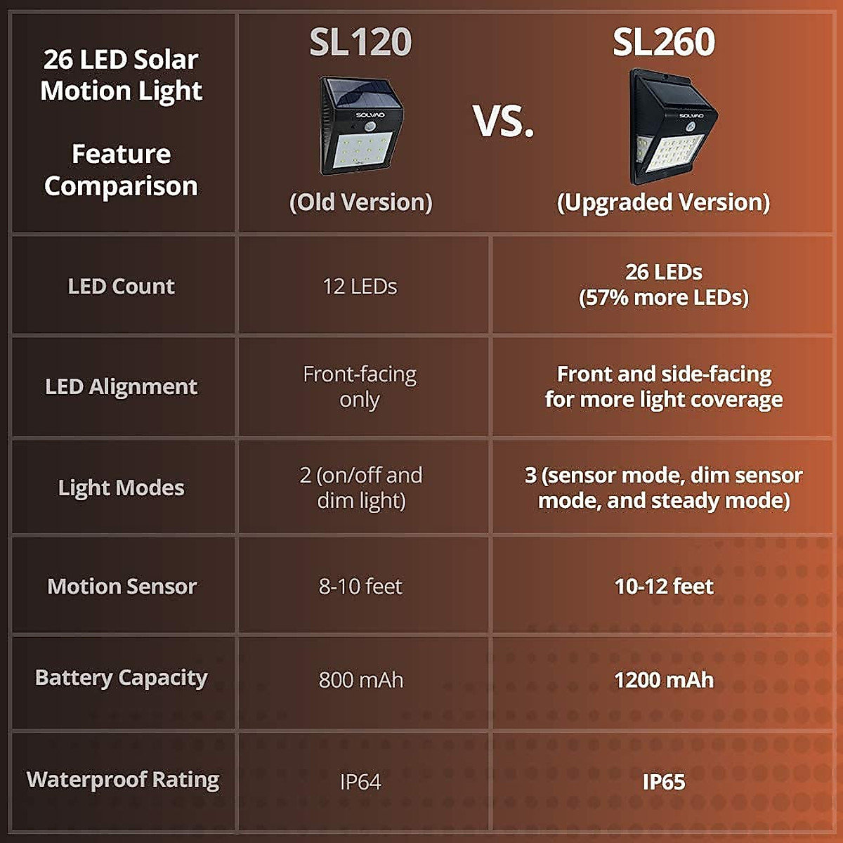 SOLVAO Solar Motion Sensor Security Light | Waterproof & Wireless | New 26 LED Design | for Outdoor, Front Door, Backyard, Steps, Garage, Garden, Deck, Patio | 1 Pack