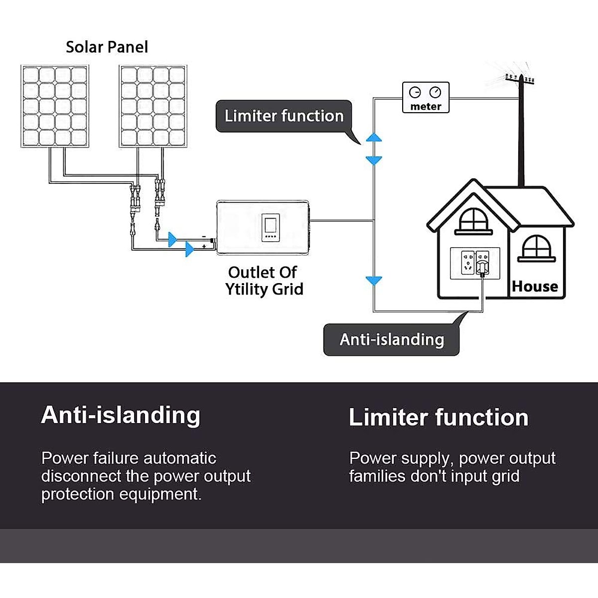 1000W Battery Backup MPPT Solar Grid Tie Inverter with Limiter Sensor and Work Time Controller Function DC22-65V AC110V/220V Auto (DC22-65V, Without WiFi)