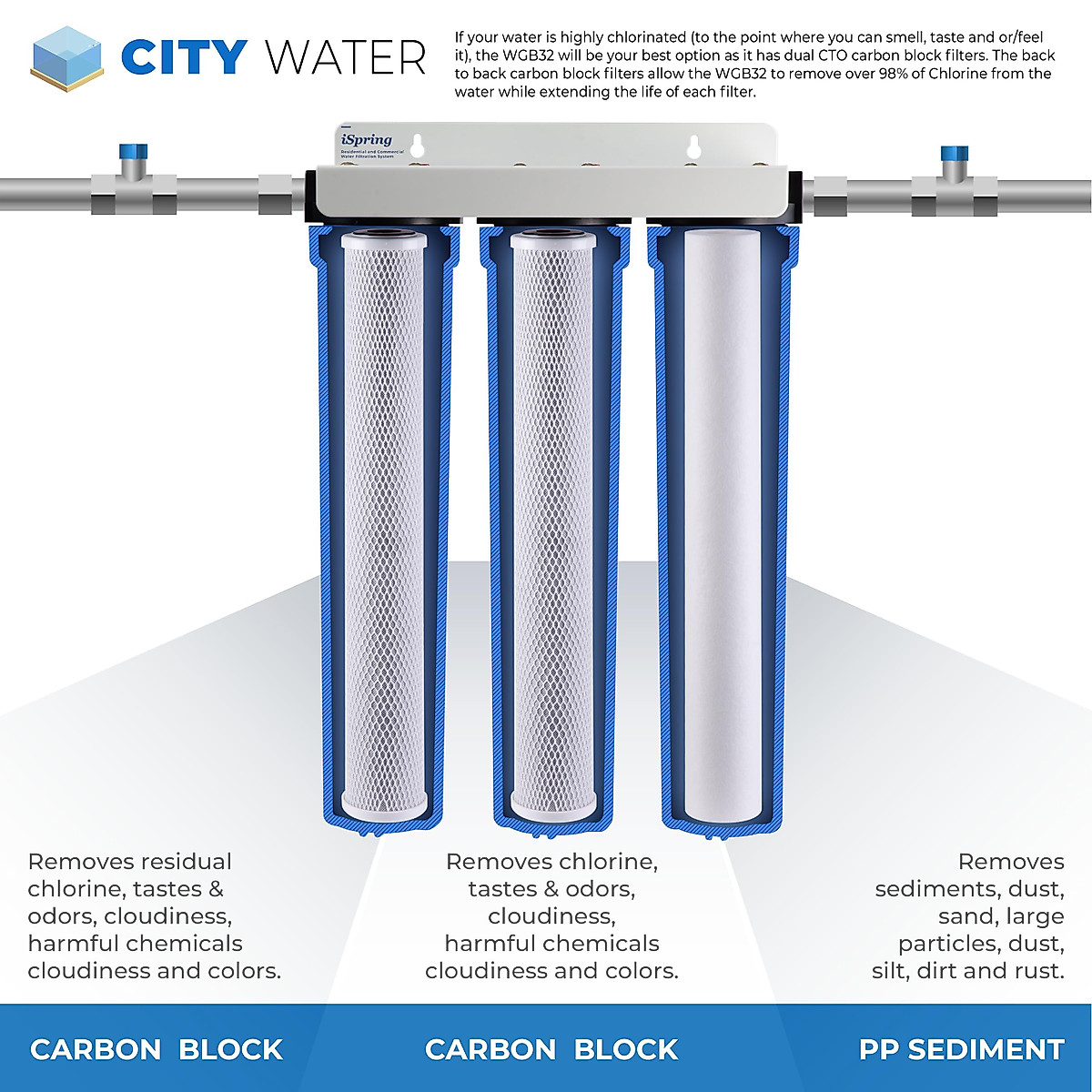 iSpring F3WCB32-O 20” x 2.5” Water Filter Replacement Pack for RCB3P and WCB32C-GAC Water Filters, One Sediment Filter, One GAC Filter, One Carbon Block Filter