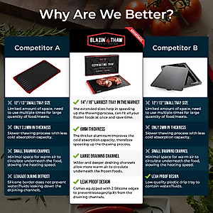 BLAZIN' THAW Defrosting Tray for Frozen Meat | 16" Family-Size | Aluminium Plate for Thawing Frozen Food | Natural Thawing Process | No Microwaves, No Cold/Warm Water Required |