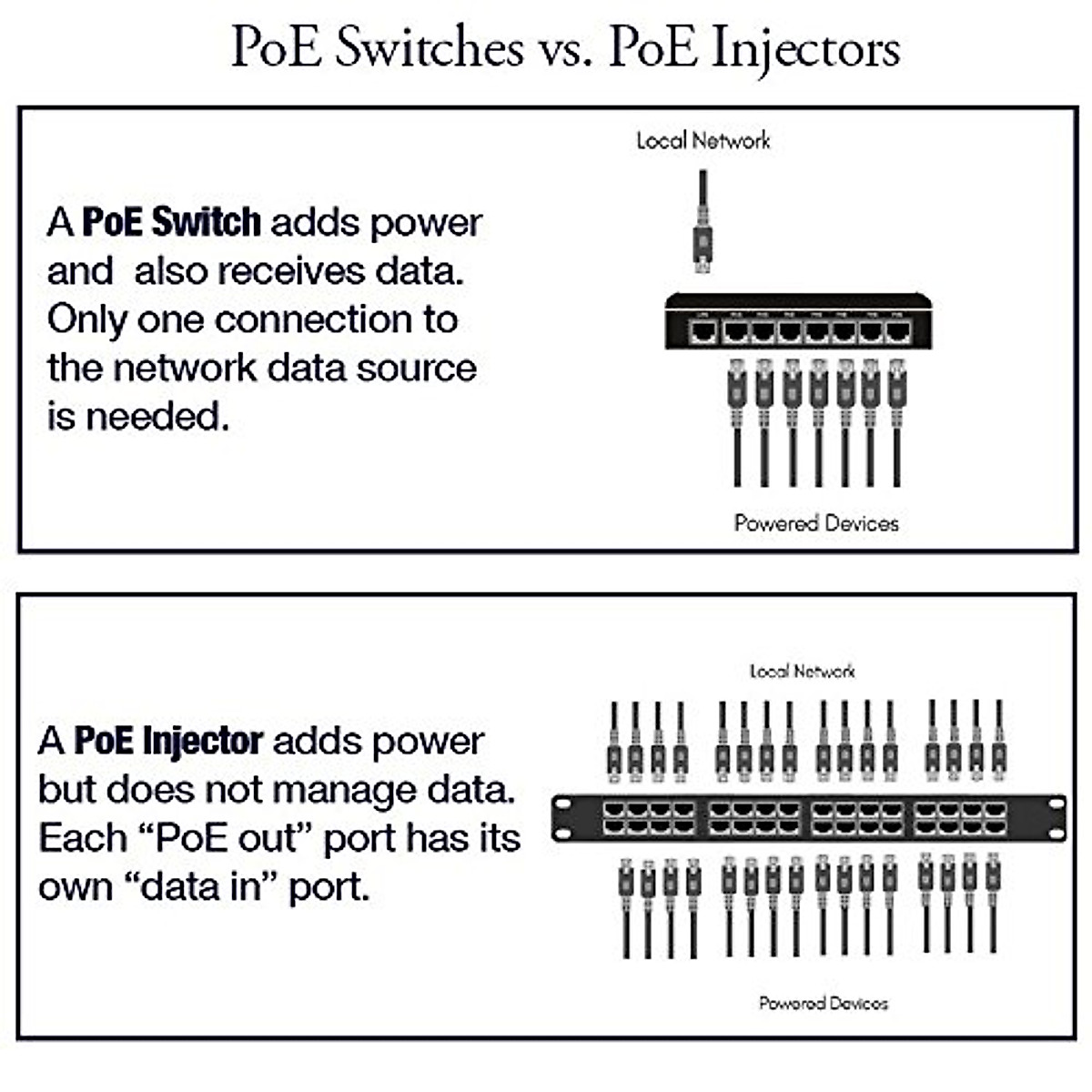 PoE Texas GPOE-6AB-48v60w | Gigabit 6 Port Passive Power Over Ethernet Injector for 802.3af Devices | with 48 Volt 60 Watt Power Supply