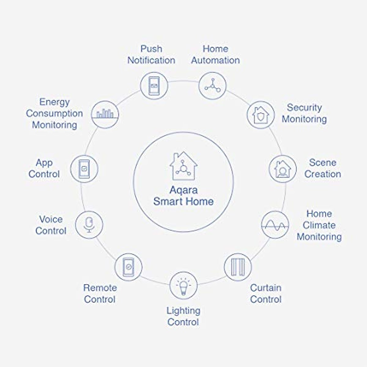 Aqara Smart Hub M1S Plus Aqara Temperature and Humidity Sensor, Door and Window Sensor and Water Leak Sensor, Zigbee Connection, For Remote Monitoring and Smart Home Automation
