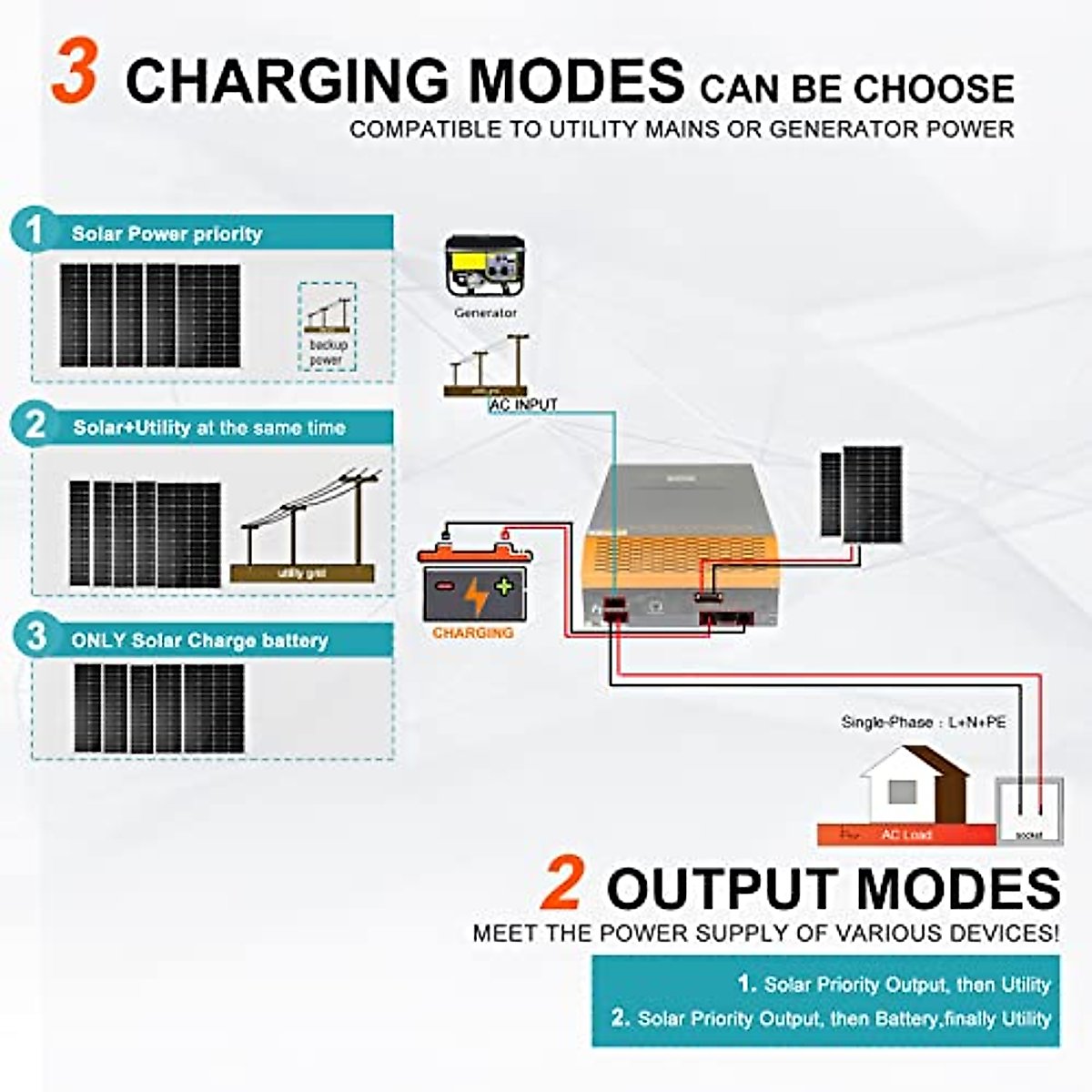 PowMr Solar Inverter 5500W 48V to 230Vac,Off-Grid Hybrid Power Inverter Built-in 110A MPPT Controller, Max.PV Input 6000W, 500V and fit for Lead-Acid, Lithium and no Battery