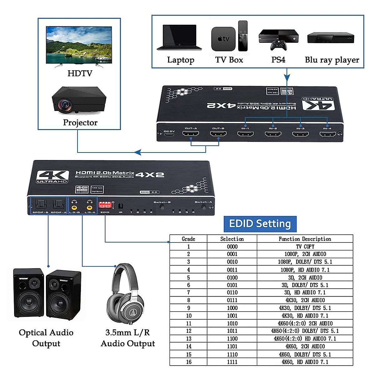 4K HDMI Matrix Switch, 4x2 HDMI Matrix Switcher Splitter 4 in 2 Out with EDID Extractor and IR Remote Control, Support 4K HDR, HDMI 2.0b, HDCP 2.2 4K@60Hz, 3D, 1080P