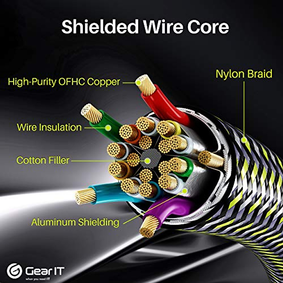 GearIT HDMI Cable (2-Pack / 0.75ft / 0.22m) High-Speed HDMI 2.0b, 4K 60hz, 3D, ARC, HDCP 2.2, HDR, 18Gbps - Nylon Braided Cord