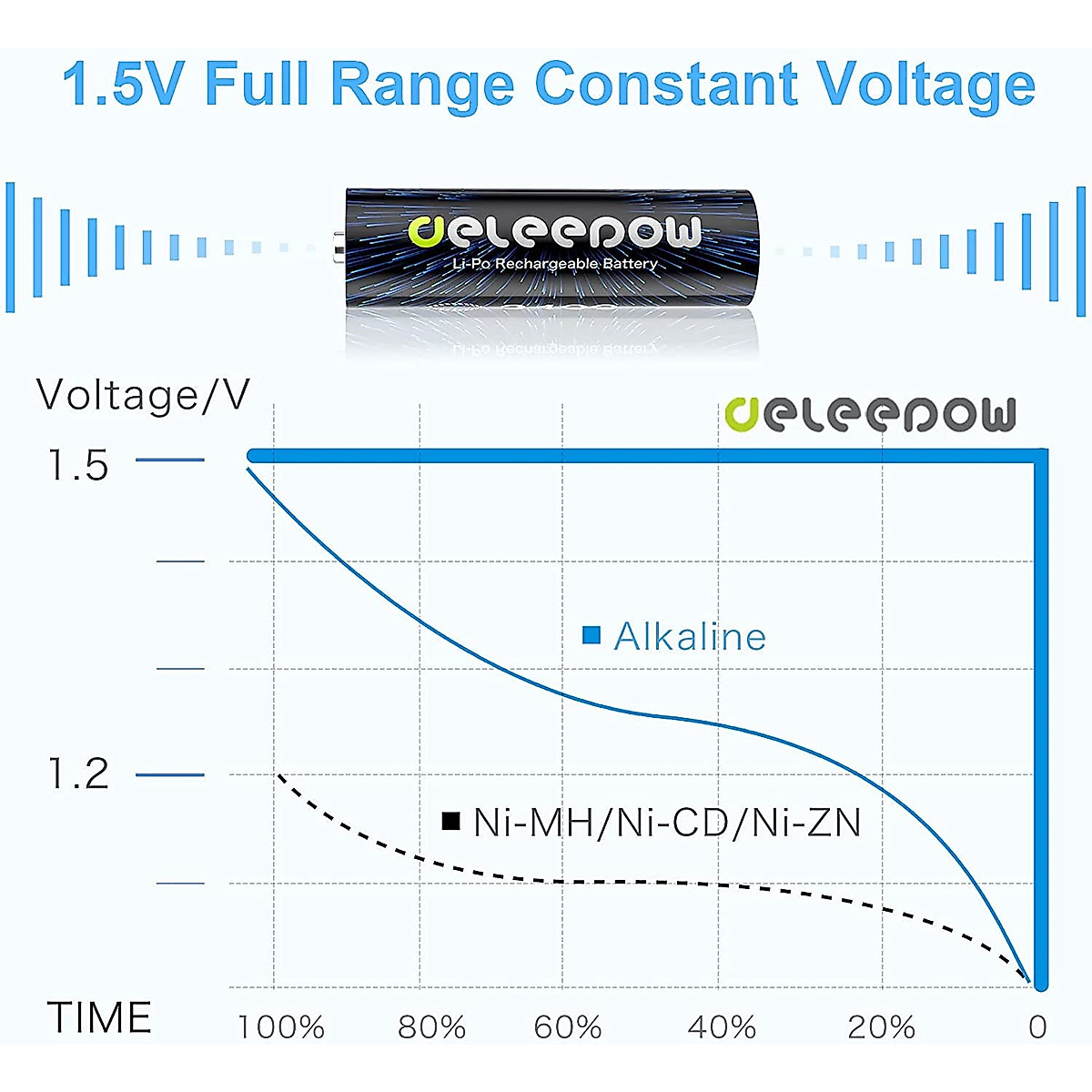 Deleepow Rechargeable Lithium AAA Batteries 1.5V 1200MWH Triple A Batteries 1500 Cycles 4-Pack