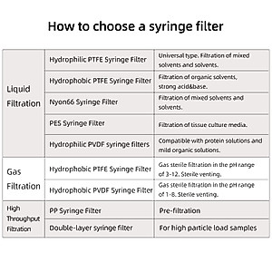 COBETTER 10 pcs/PK Sterile Syringe Filter Double-Layer Hydrophilic PVDF Membrane 0.2μm Lab Filters 33mm Diameter Individually Packed, Blue