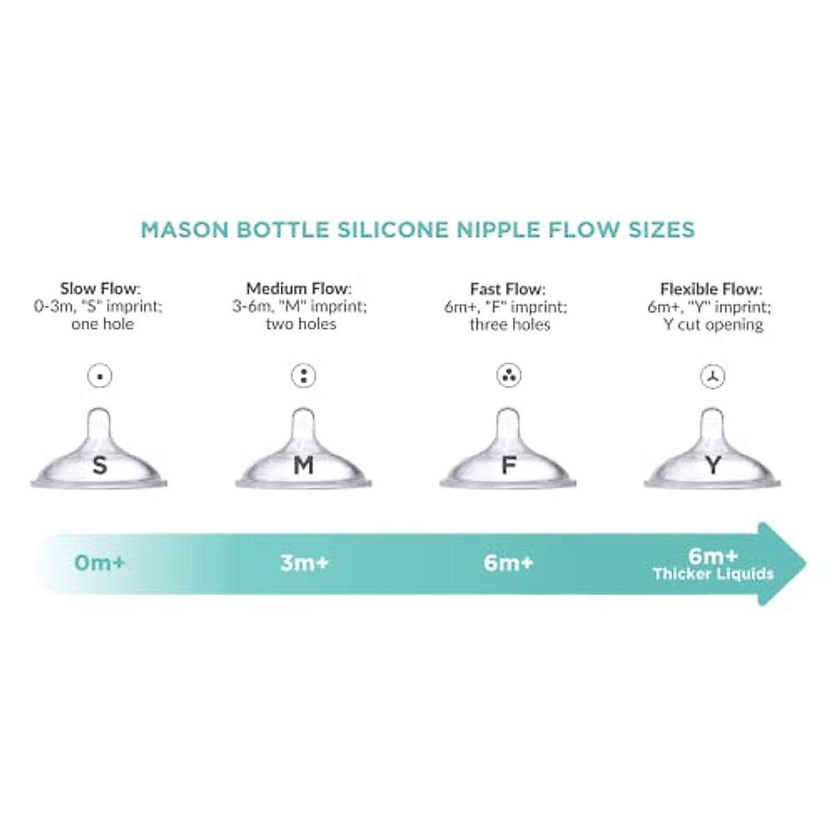 Mason Bottle Silicone Nipples: Slow Flow for 0-3 Months: Make a BPA Free Glass Baby Bottle Using Any Regular-Mouth Mason Jar, Non-Toxic, 100% Made in The USA (2 Pack)