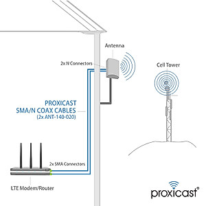 Proxicast 4G / LTE / 5G Cross-Polarized (MIMO) 7-10 dBi High-Gain Fixed-Mount Outdoor Directional Panel Antenna (ANT-129-001)
