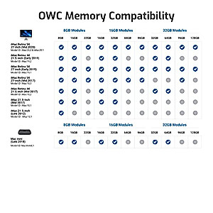 OWC 32GB (2 x 16GB) PC21300 DDR4 2666MHz 260pin SO-DIMMs Memory Ram Module, Compatible with Mac Mini 2018, iMac 2019 and up, and Compatible PCs, (OWC2666DDR4S32P)