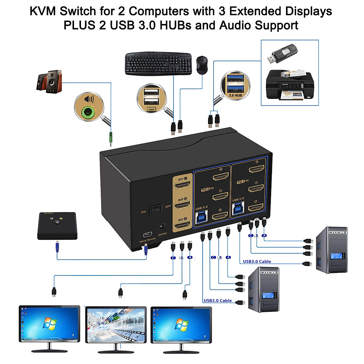 CKL USB 3.0 HDMI KVM Switch Triple Monitor 2 Port Extended Display 4K 60Hz with Cables and Audio 923HUA-3