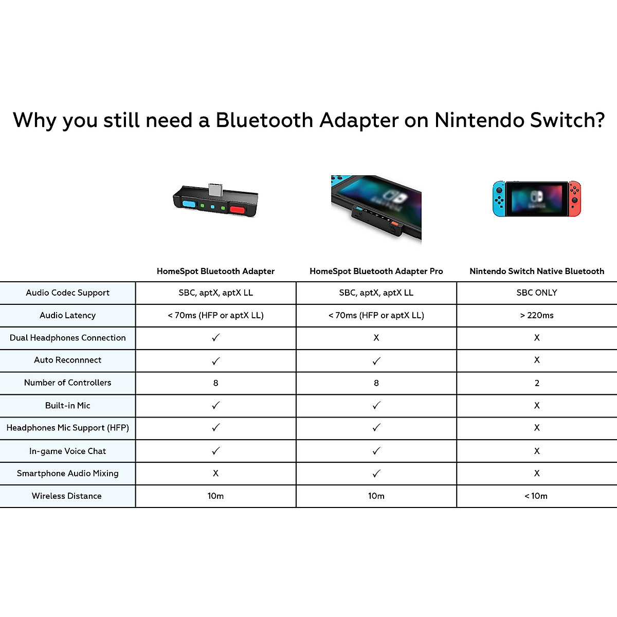 HomeSpot Bluetooth Audio Adapter with USB-C, Built-in mic, for Nintendo Switch, PS4, PS5, PC, Supports Headphones mic, aptX Low Latency, Dual Headphones, in-Game Voice Chat