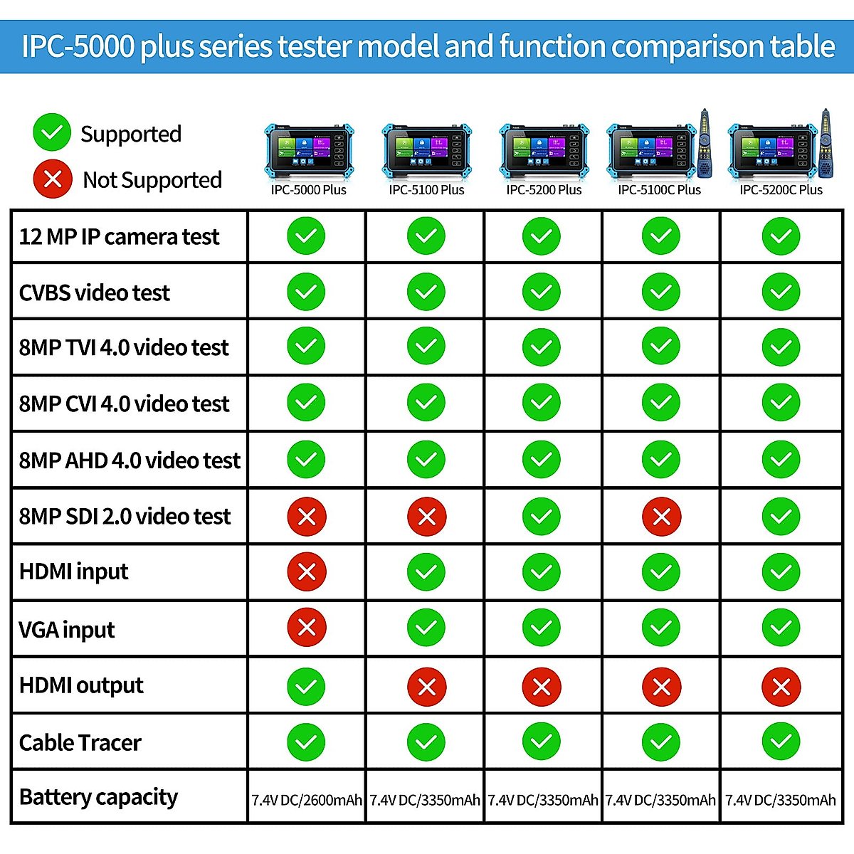 Rsrteng IP Camera Tester with Cable Tracer, IPC-5200C Plus 8MP AHD CVI TVI SDI CVBS IP Camera Test 4K HD Display Video Monitor 5.4 inch IPS Touch Screen IPC Tester Support POE PTZ RS485 HDMI & VGA