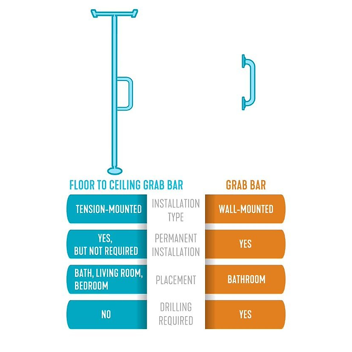 Able Life Universal Floor to Ceiling Grab Bar, Adjustable Floor to Ceiling Safety Pole with Security Support Handle for Fall Prevention, Tension Mounted Transfer Pole for Adults, Seniors, and Elderly