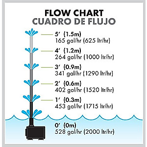 Pennington Aquagarden, Premium Auto Shut-Off Fountain Pump, Suitable for Garden Fountains, Water Features, Aquaponics & Hydroponics, 150 - 300 Gallon, 5’6” Pumping Height