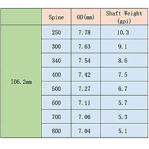 Pinals Archery 300 340 400 Spine Carbon Arrows for Compound Bows Traditional Recurve Bow Longbow 30 Inch Shafts Hunting Target Arrow 12PCS Spine 300