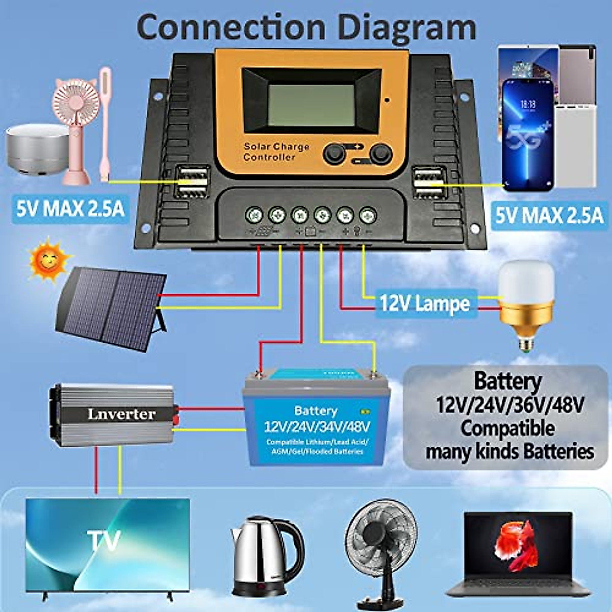 20amp Solar Charge Controller 12V 24V 36V 48V Auto,PWM Solar Controller 20A with Backlit Display, Temperature Sensor,4 USB Ports, Fit for MAX 1040W Solar Panels Gel Sealed Flooded and Lithium Battery