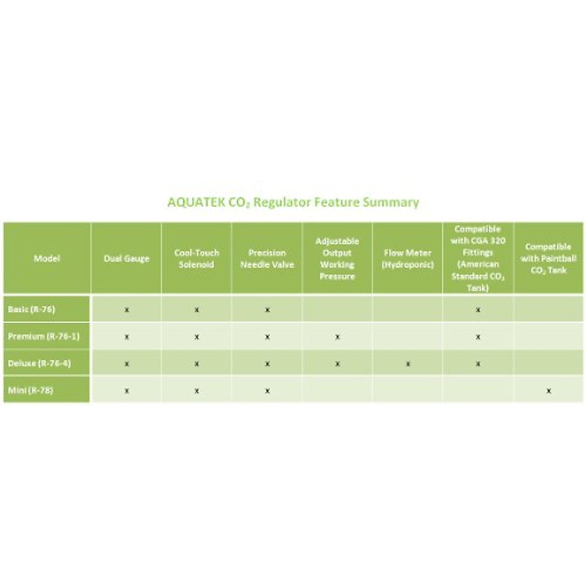 Basic AQUATEK CO2 Regulator with Cool Touch Solenoid