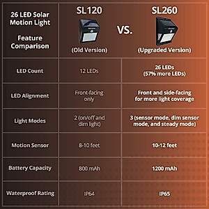 SOLVAO Solar Motion Sensor Security Light | Waterproof & Wireless | New 26 LED Design | for Outdoor, Front Door, Backyard, Steps, Garage, Garden, Deck, Patio | 1 Pack