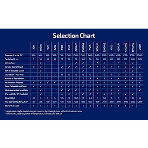 OdorStop OS3500UV-1 Professional Grade Ozone Generator Ionizer for Areas of 3500 Square Feet+, For Deodorizing Medium to Large Spaces Such as Homes and Offices (3500 sq ft + UV)