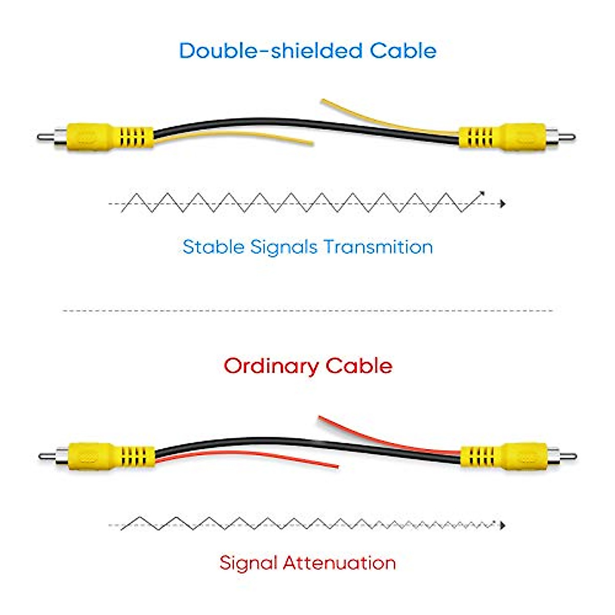 Pixelman 33Ft Backup Camera RCA Video Extension Cable,Pure Copper Double-Shielded Car Rear View Reverse Cam Cord,Auto Monitor Back Up AV Wire,Yellow Connector Adapter for Vehicle SUV RV Pickup Trucks