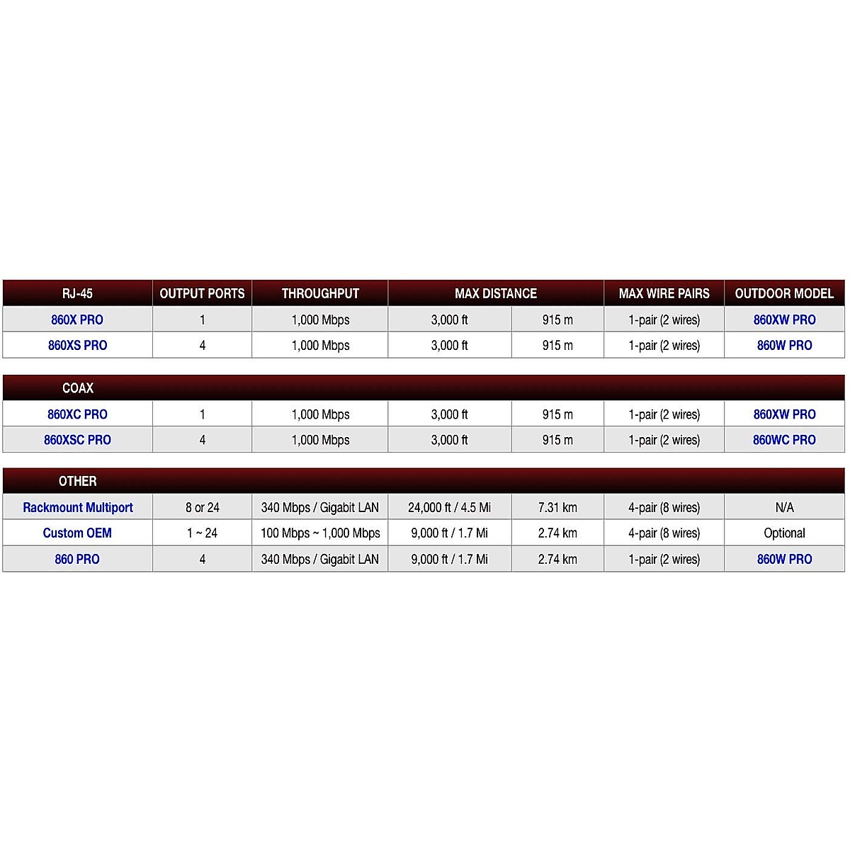 860XS PRO Ethernet Extender 4-Port