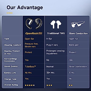 OpenRock Pro Open Ear Headphones, Bluetooth 5.2 Wireless Earbuds, 46 Hours Playtime with Charging Case, Extra Deep Bass, IPX5 Waterproof, for Sports, Gaming, Office, Running, Cycling, Driving, Hiking