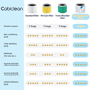 Core 300 Replacement Fi-lter Compatible with LEVOIT Core 300/300S, H13 Ture HEPA Fil-ter, Compare to Part No. Core 300-RF, 2 Pack,White