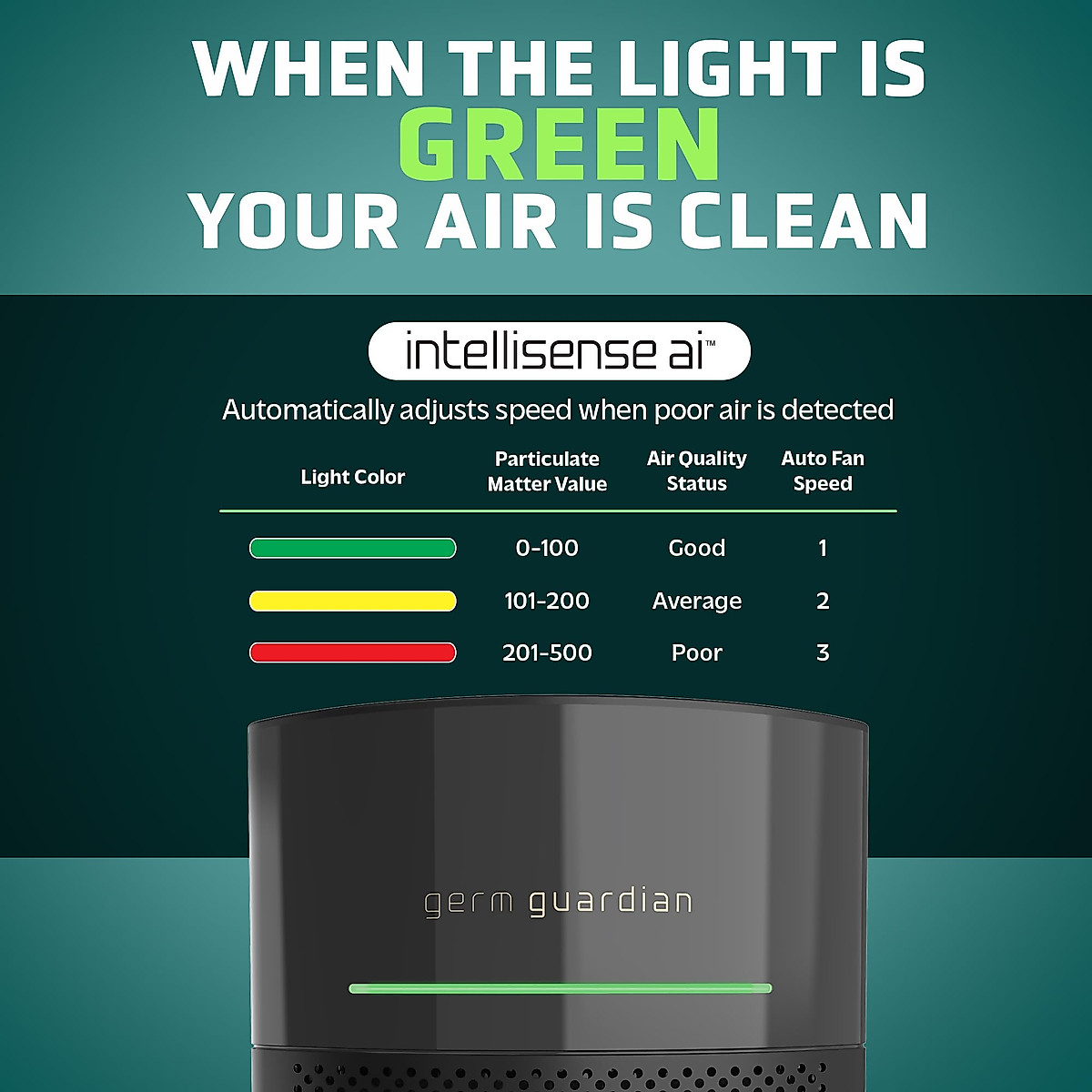 GermGuardian AirSafe+ Intelligent Air Purifier with 360° HEPA 13 Filter, Captures 99.97% of Pollutants, Wildfire Smoke, Large Rooms, Air Quality Sensor, UVC Light, Zero Ozone Verified, Black, AC3000B