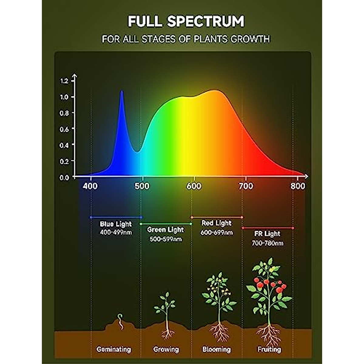 UNILAMPRO Grow Light Bulbs, A19 Grow Light Bulb, Full Spectrum Light Bulb, Plant Light Bulbs E26 Base, 9W Plant Grow Light Bulbs 100W Equivalent, Grow Light for Indoor Plants, Seeds, Flowers, 3 Pack