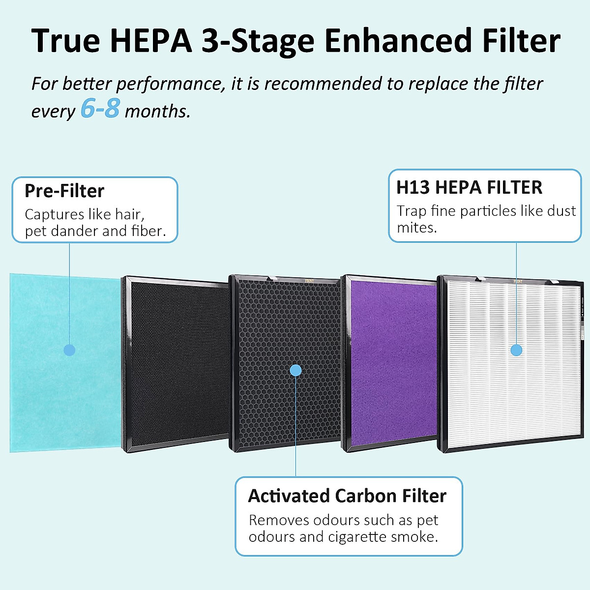Hfunmo RFM80 True HEPA Replacement Filter for Oransi Max OVHM80, H13 Ture HEPA Filter, High-Efficiency Activated Carbon Filter and 3 Extra Pre-Filters