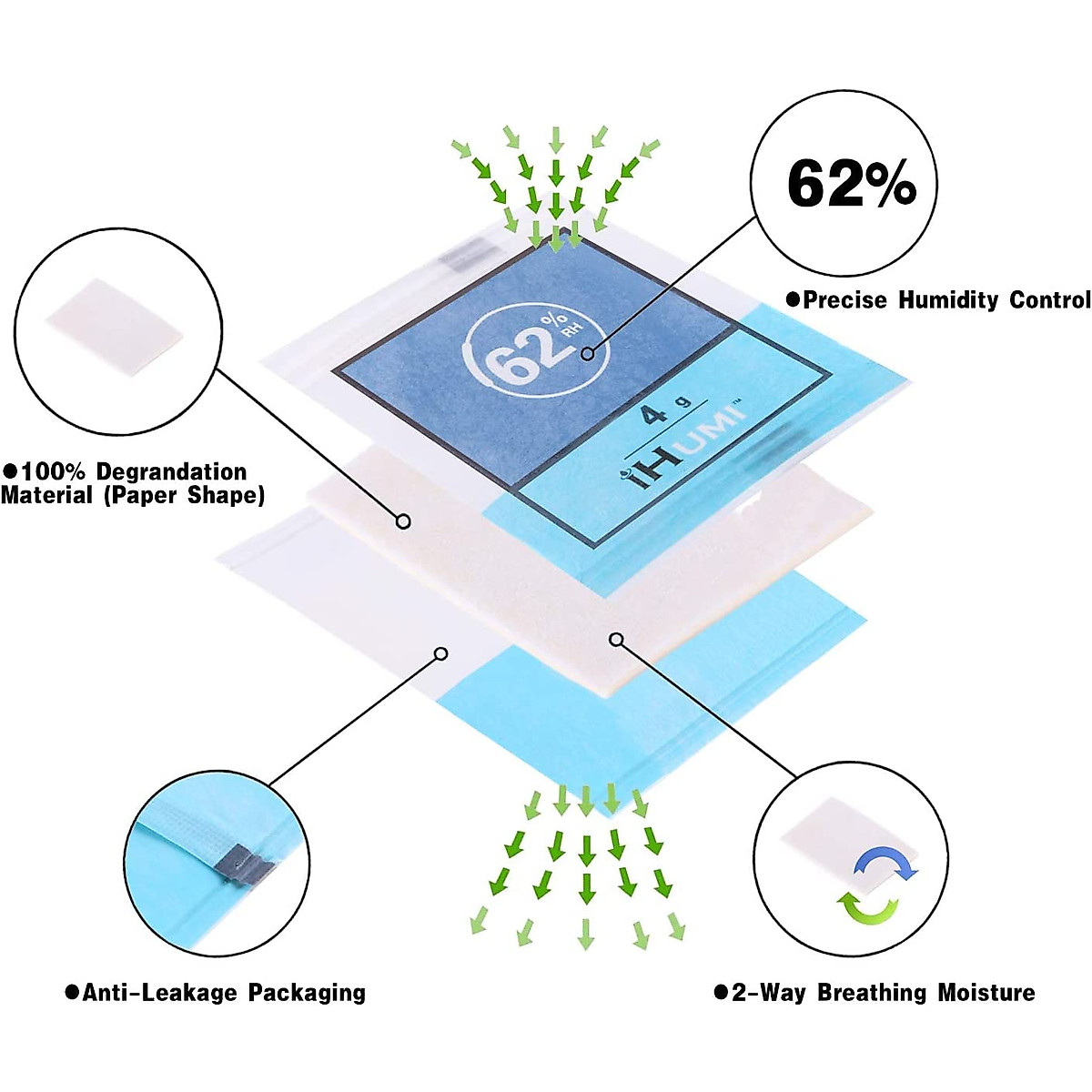IHUMI Humidity Control Packs,65-Percent RH 2-Way Humidor Packs,Humidity Packs for Herbal,64 Gram (20 Pack 65%)
