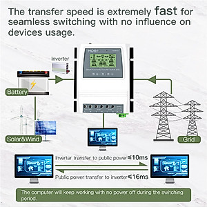 MOES Smart Automatic Transfer Switch for Off Grid Solar Wind System, Dual Power Controller 80A 8Kw Provides Automatic Power Switching Between Inverter and AC 110V, 220V, APP Remote Control with Hub