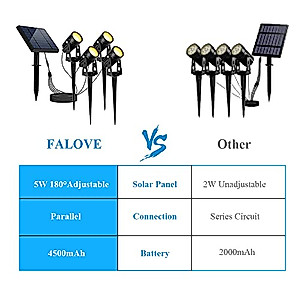 FALOVE Solar Landscape Lights, 5W Solar Spot Lights Outdoor All Aluminum Material IP67 Waterproof 16.4ft Cable Auto On/Off for Garden Yard Pathway Tree Flag 4 Pack Low Voltage Landscape Lights