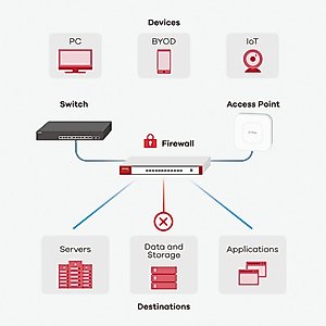 Zyxel ZyWALL USG Flex 50 - VPN Network Security Firewall Router | Home & Small Business Recommended up to 25 Users | Nebula Cloud Option | TAA Compliant [USGFLEX50]