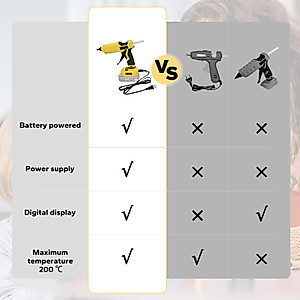 Cordless 100W Hot Glue Gun Dual for De-walt 20V Battery,Dual Power Supply Glue Gun,LCD Digital Display Up to 200℃ Temp Adjust with Plug,10Pcs hot glue gun sticks for Arts&Crafts&DIY(No Battery)