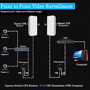 CPE220 5.8G Wireless Bridge W/Bracket Mount,PTMP WiFi PTP Point to Point Access Outdoor Network CPE 2KM Transmission Distance with 12DBi Antenna 2 LAN 100MBps Ethernet Port 24V PoE 2-Pack