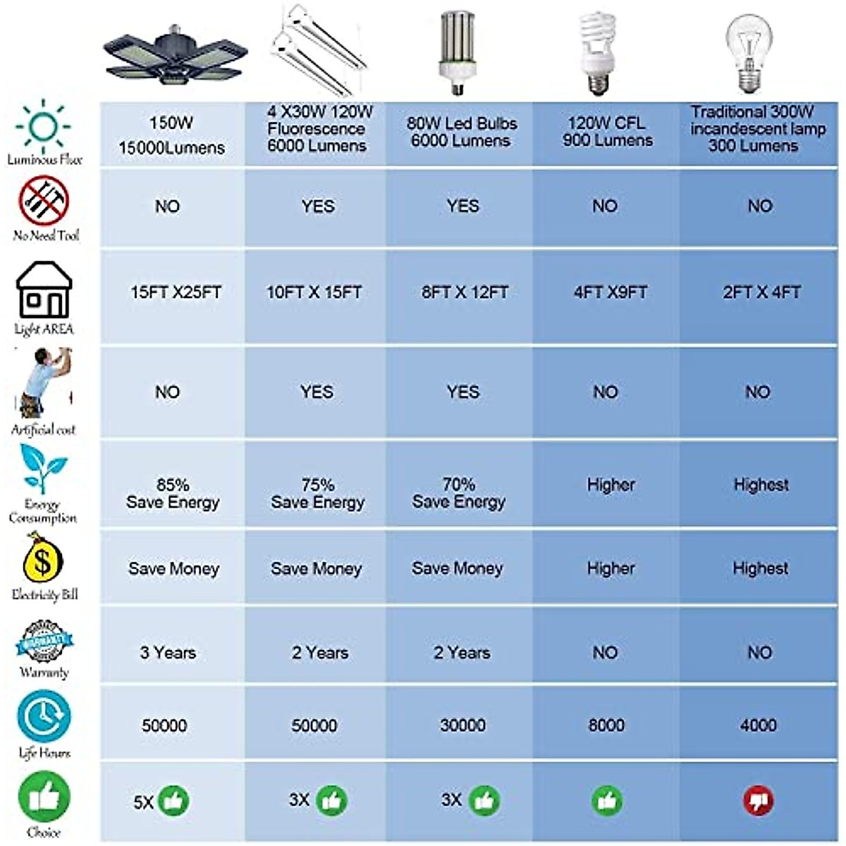 CODAFUL Motion Sensor LED Garage Light with Motion Sensor 150W 15000lm Super Bright Shop Light, Motion Activated led Store Light, Suitable for Garage, Workshop and Basement.