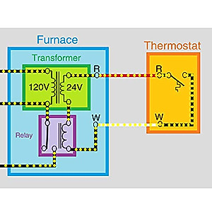 Control Transformer 40VA, Primary 120, 208, 240V Secondary 24V, HVAC Furnace Multi Tap, 1 Pack