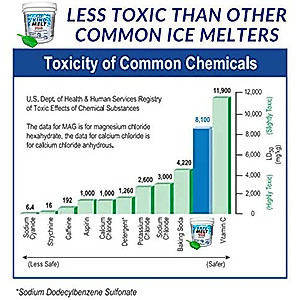 HARRIS Kind Melt Pet Friendly Ice and Snow Melter, Fast Acting 100% Pure Magnesium Chloride Formula with Scoop Included, 15lb