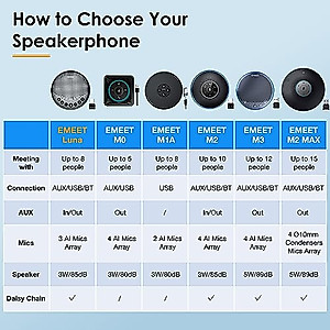 Conference Speaker and Microphone - EMEET Luna 360° Voice Pickup w/Noise Reduction/Mute/Indicator USB Bluetooth Speakerphone w/Dongle for 8 People Daisy Chain for 16 Compatible with Leading Software