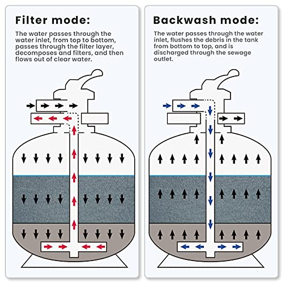 Anbull 13" Pool Sand Filter w/ 3/4HP Pool Pump, 5 Way Valve 3648 GPH Pump Flow Rate, Filter up to 10,000GAL Above Ground Swimming Pool(Upgraded Version)