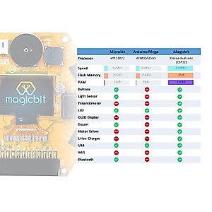 Magicbit Pro - Arduino Compatible STEM Innovation kit for Programming, IoT, Robotics & Electronics + 10 Plug and Play Sensor modules for Applications + ESP32 Powered + Free Learning Content