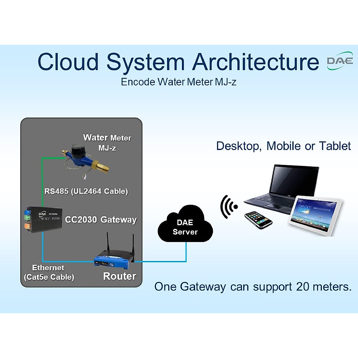 DAE MJ-100z 1" Encoded Water Meter with RS485 Communication, IP68, NPT Couplings, Gallons