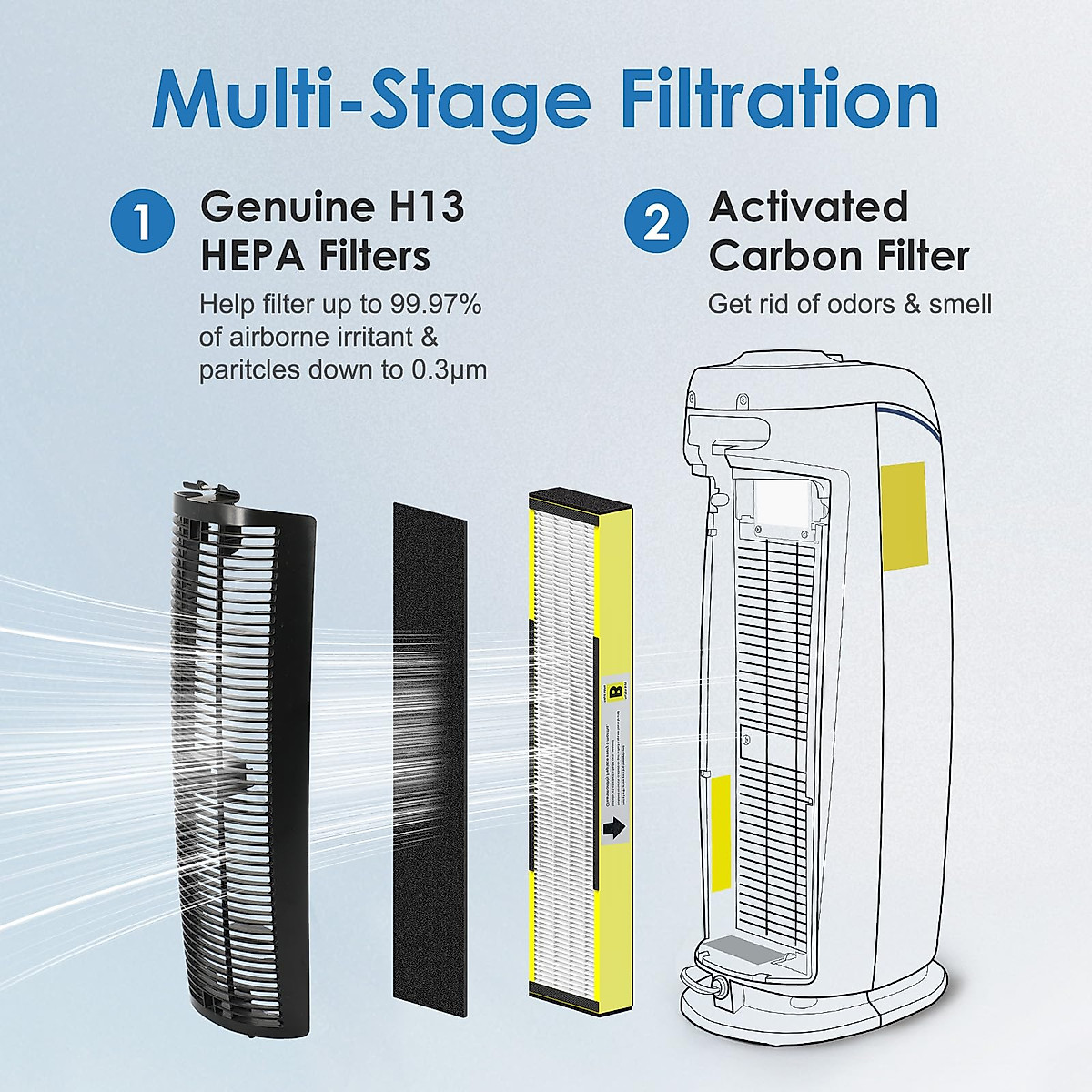 [ELOWOKE] 4-Pack 4825 HEPA Filter B Compatible with Germ-Guardian Air Purifier Filter Replacement for Model FLT4825 AC4825 AC4300 and more, 4X H13 HEPA Filters and 10X Carbon Pre-Filter