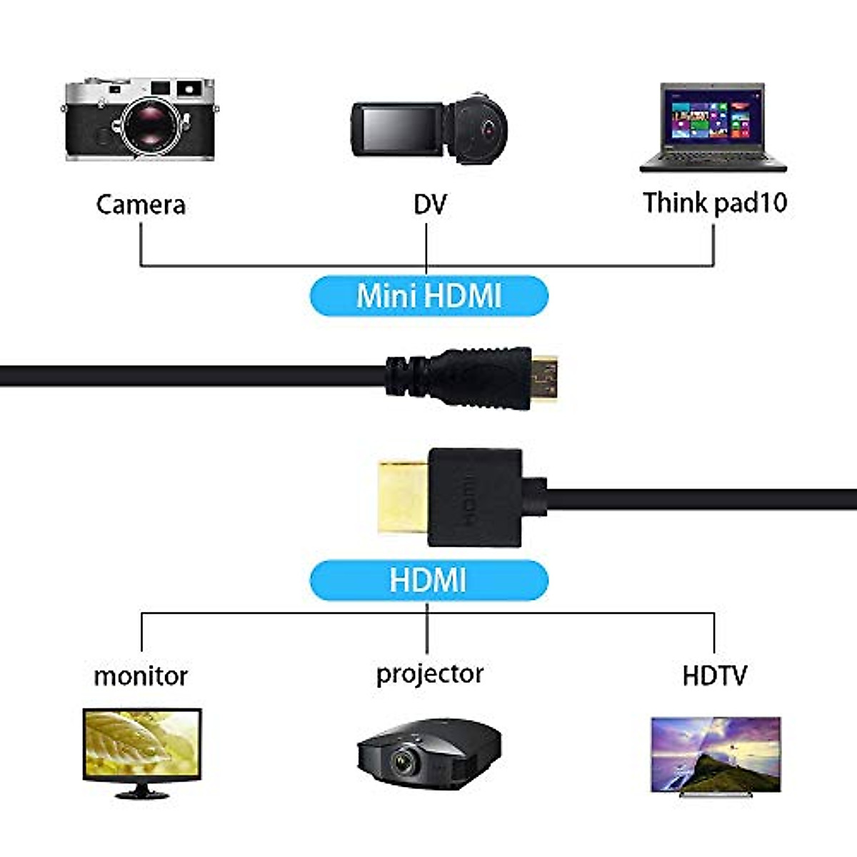 Duttek Mini HDMI to HDMI Cable, HDMI to Mini HDMI Cable, Ultra-Thin HDMI Male to Mini HDMI Male Coiled Cable Support 4K Ultra HD, 1080p, 3D,for Projector, Monitor, Camcorder(HDMI 2.0) (1.2M/4FT)