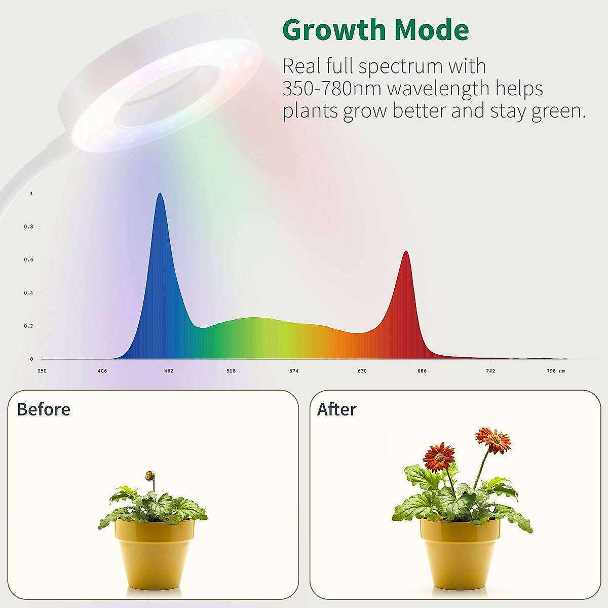 Diivoo Smart Grow Light for Indoor Plant Full Spectrum, Bluetooth LED Growing Lamp for Small Herb Garden, Automatic Timer, Stepless Dimming, Height Adjustable