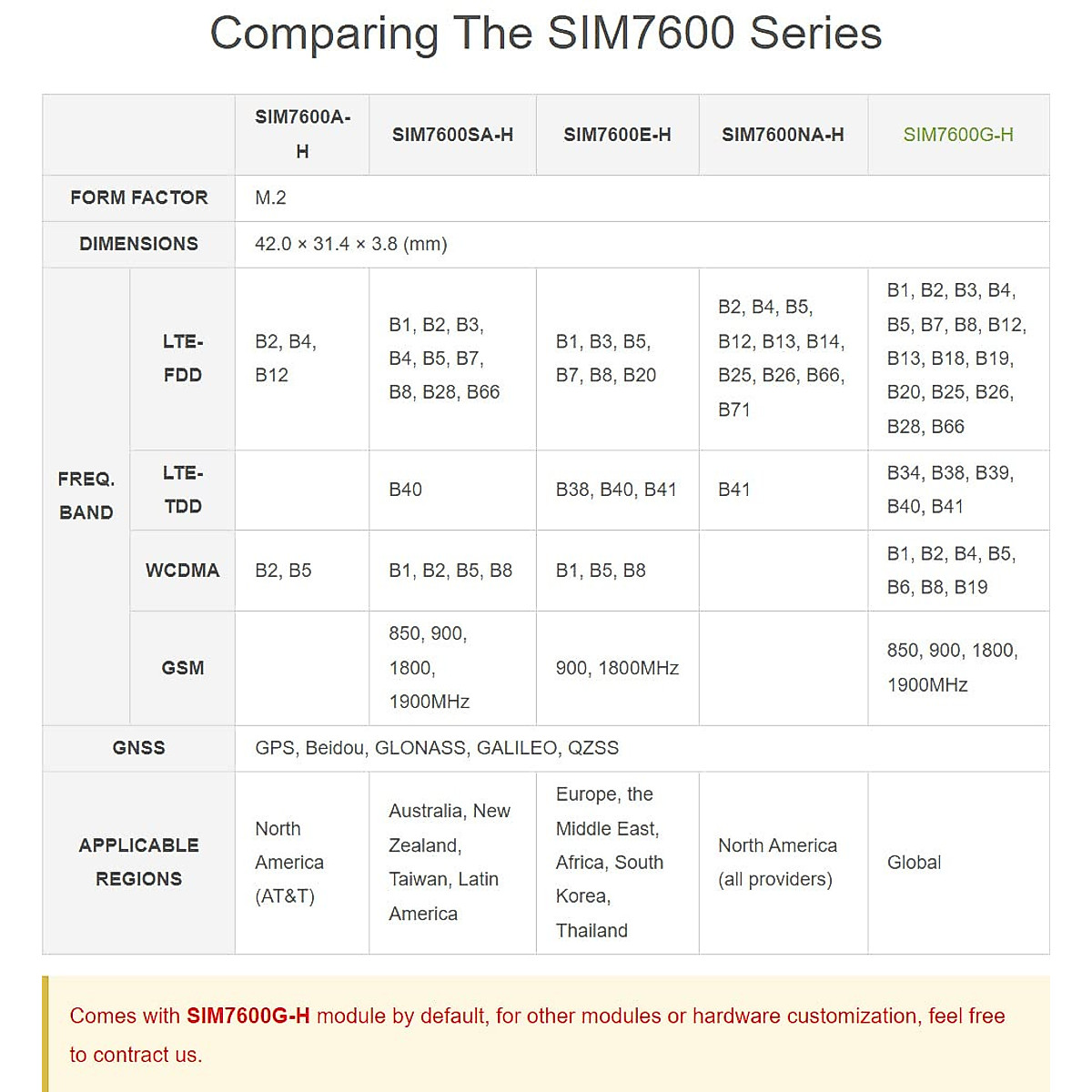 Waveshare SIM7600G-H M.2 4G HAT, Compatible with Raspberry Pi 5/4B/3B/Zero/Zero W/Zero 2W/Pico/Pico W/Pico WH, LTE CAT4 High Speed Global Coverage Multi Band 4G/3G/2G, GNSS