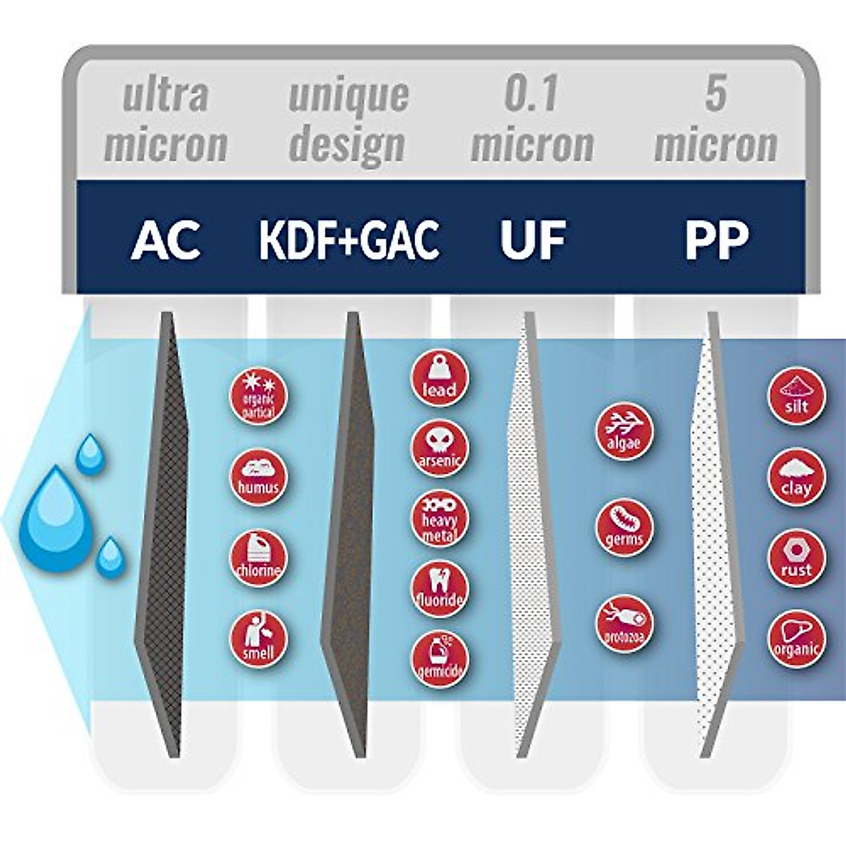 iSpring F7-CUA4 Replacement Filter Set, medium, White