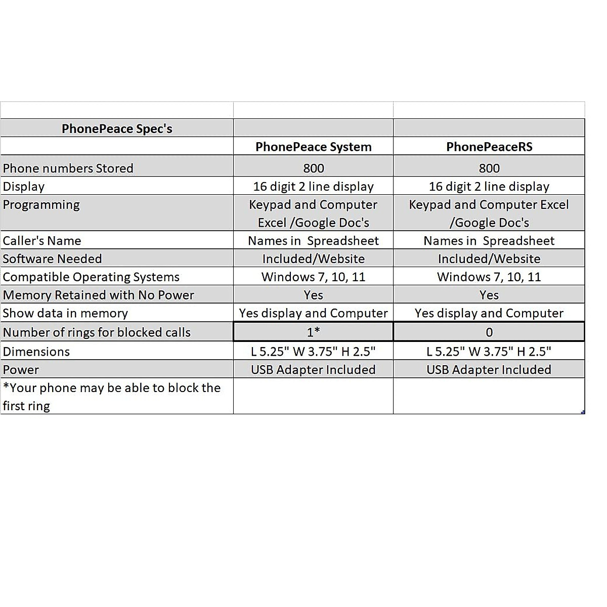 PhonePeace System Protects The Elderly from Scam Calls and All unwanted landline Calls. Newer Model Available-Phonepeace RS